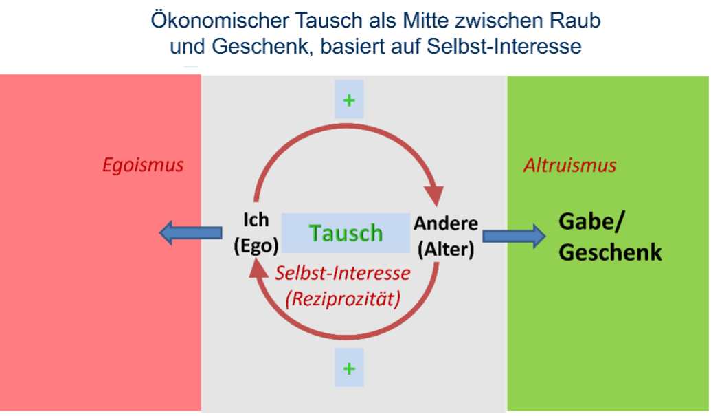 Ökonomik des fairen Tauschs - bloghaus